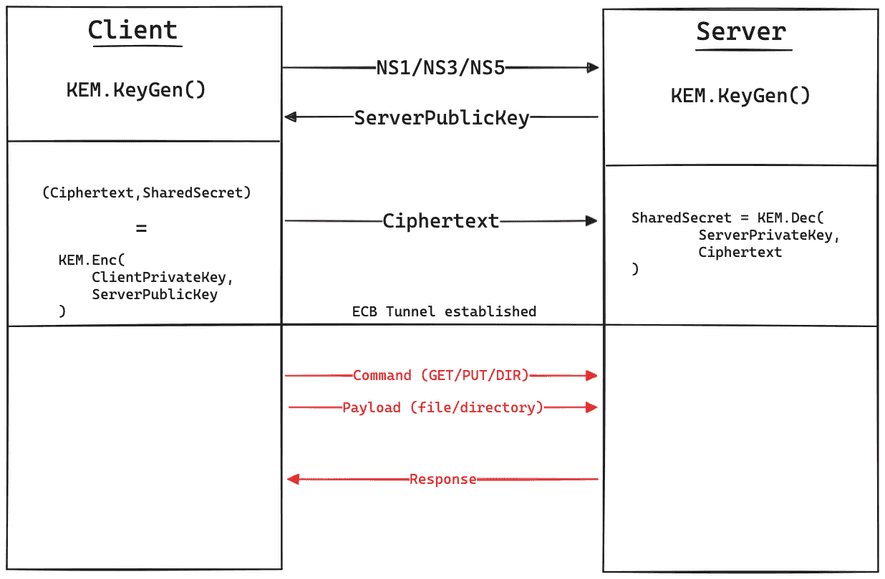 RWPQC 2024 CTF — Merricx